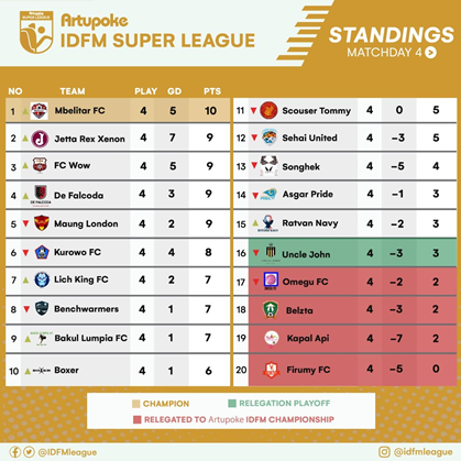 Review IDFM League edisi Maret 2020 | Blognya FMLovers | Laman 4